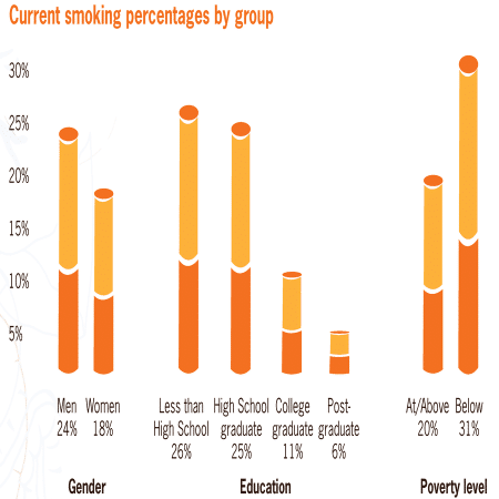 What Are The Negative Long Term Effects Related To Smoking?